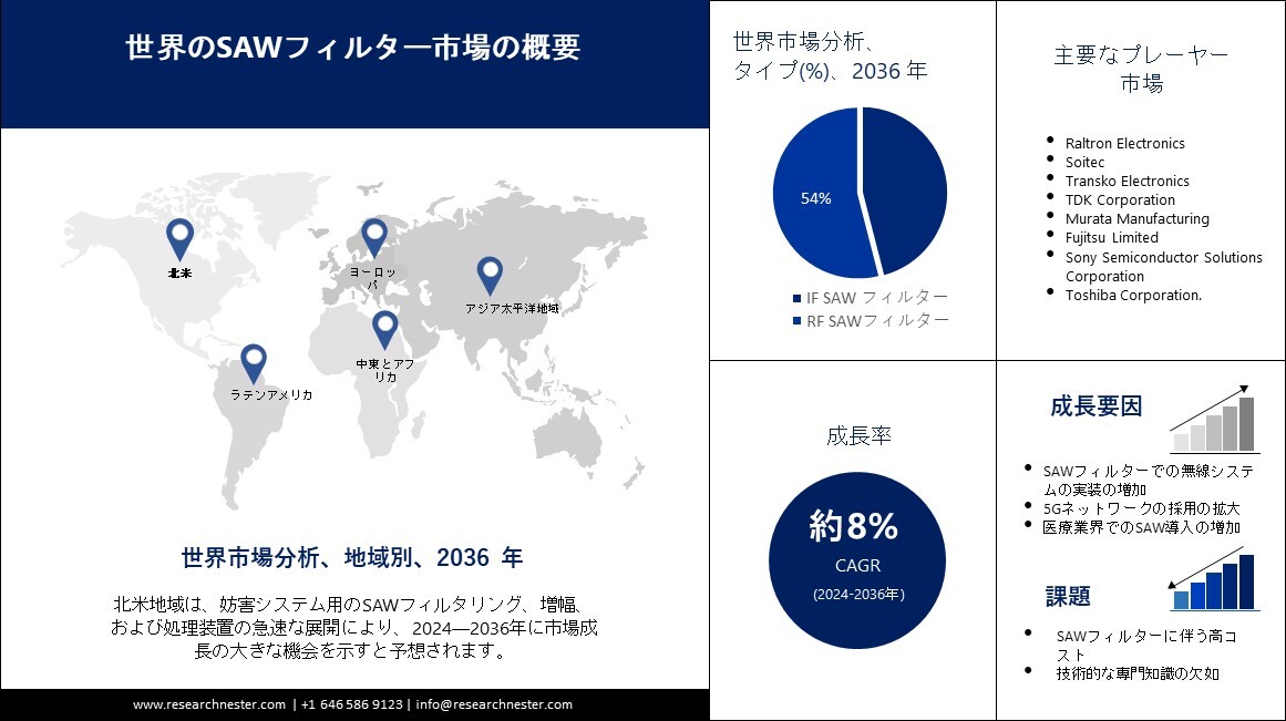 [21523]SAWフィルター市場: 業界、規模、シェア、トレンド、予測2037年｜NPO住宅110番｜住まいの悩み・建築への疑問・トラブル相談